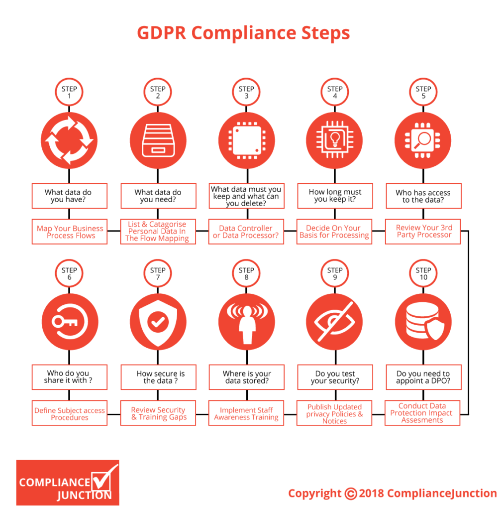 GDPR and Data Privacy Compliance: Meeting Standards - tech bootz
